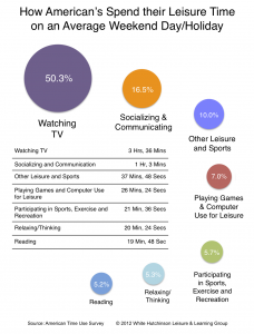 Infographic on how Americans spend their leisure time on weekends and ...