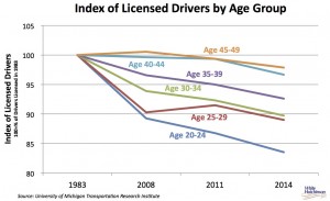 Decrease in licensed drivers; its implications | Randy White