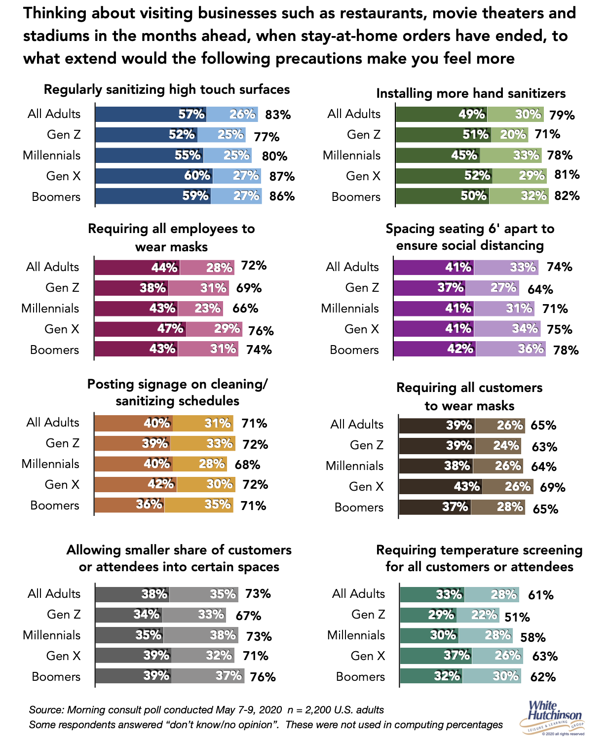 What will make people comfortable returning to your business? | Randy White