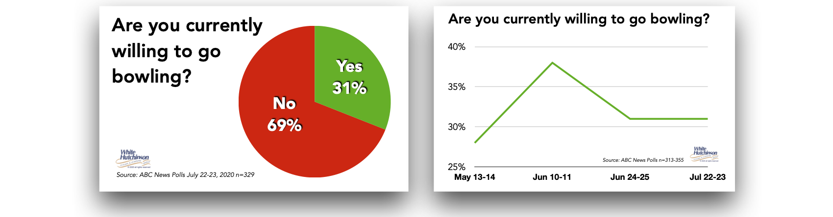 Less than 1/3rd of previous bowlers are ready to return | Randy White