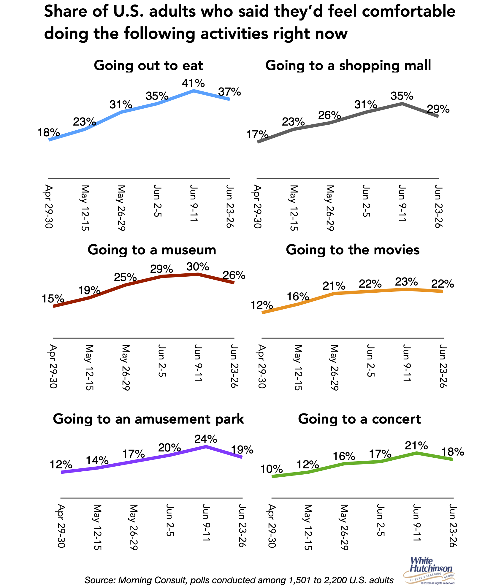 Consumers’ comfort visiting leisure activities falls with Covid-19 ...