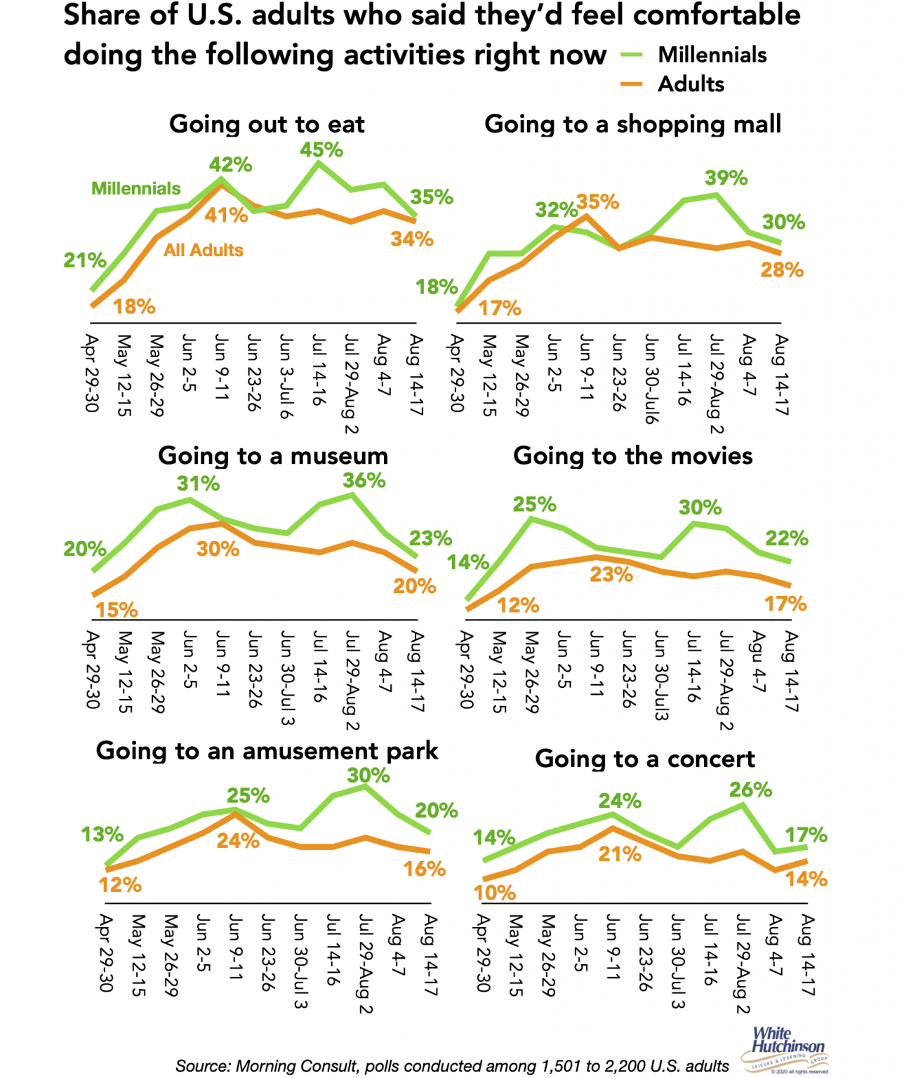 People’s comfort returning to out-of-home activities on the decline ...