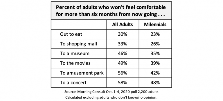 Comfort levels going to public places creeping up | Randy White