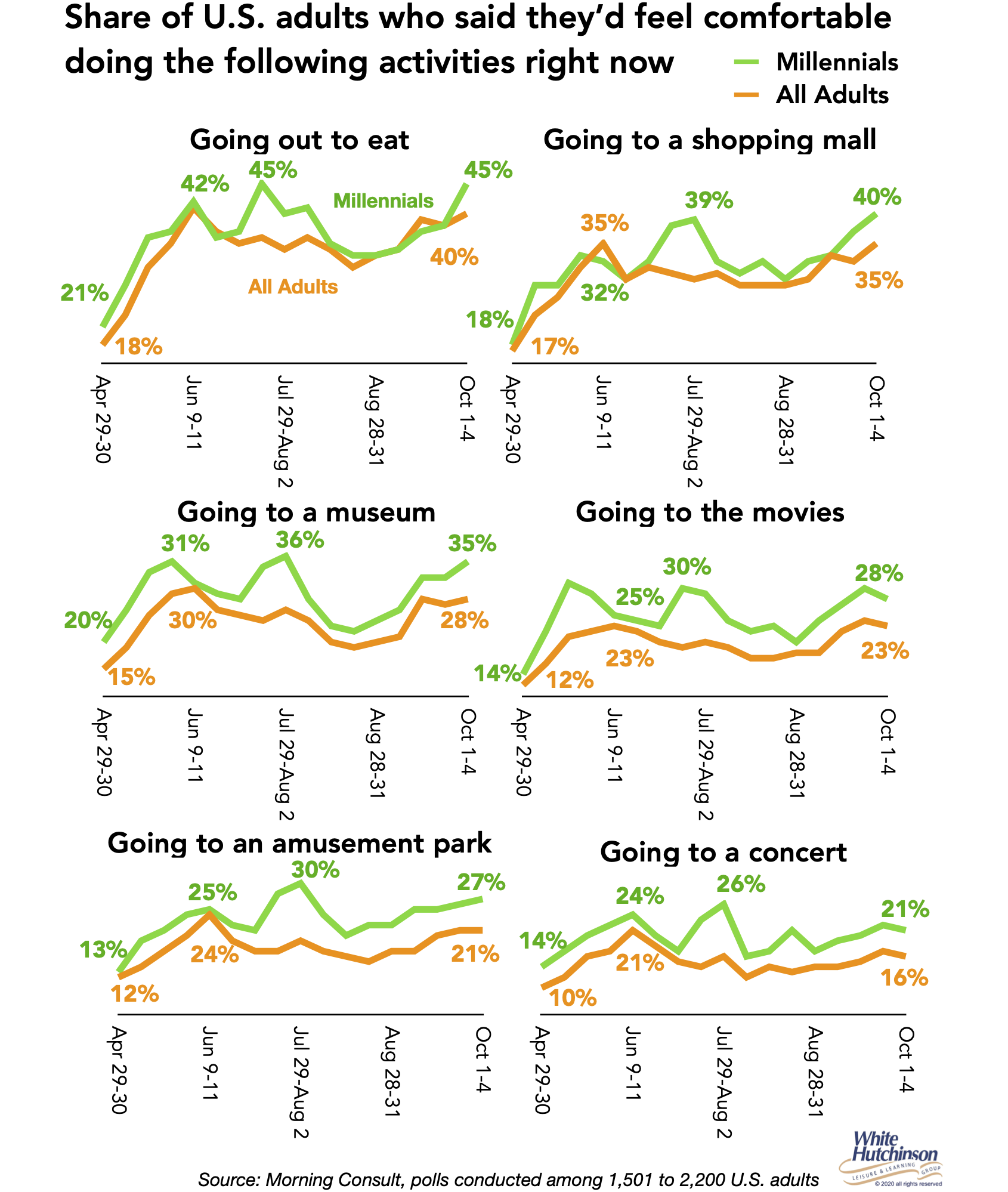 Comfort levels going to public places creeping up | Randy White