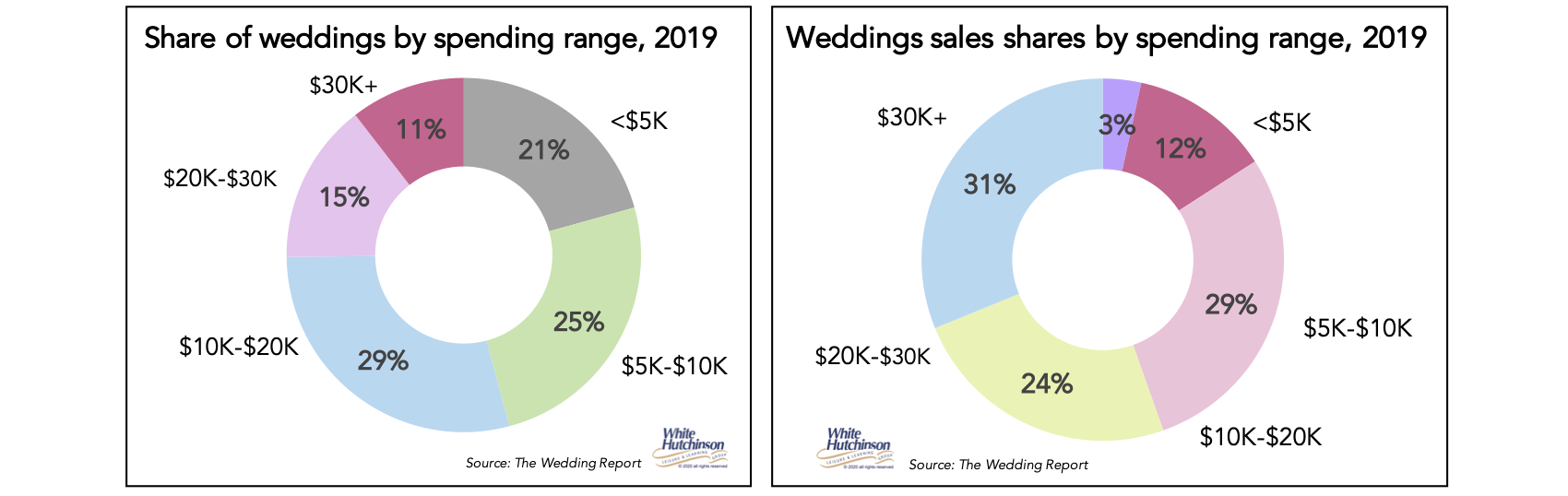 The gentrification of marriage and weddings and the popularity of farm ...