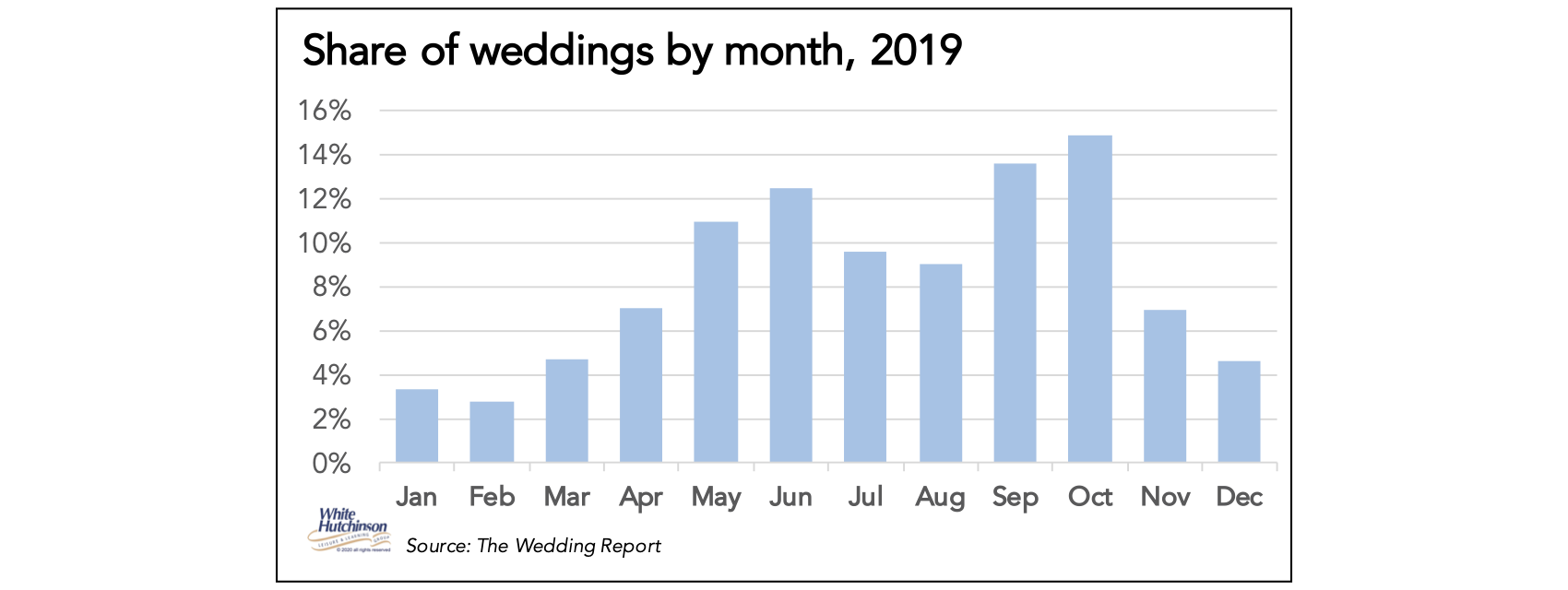 The gentrification of marriage and weddings and the popularity of farm ...