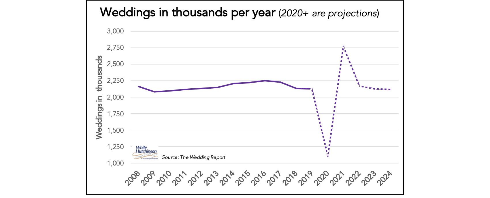 The gentrification of marriage and weddings and the popularity of farm ...