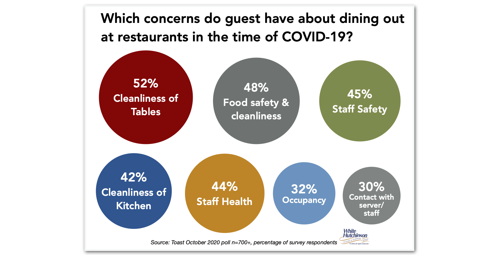 Covid-time restaurant preferences and concerns | Randy White