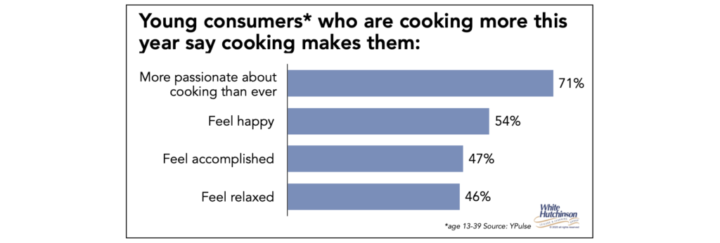Will increased cooking at home, restaurant takeout, and meal delivery ...