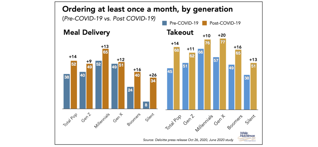 Will increased cooking at home, restaurant takeout, and meal delivery ...