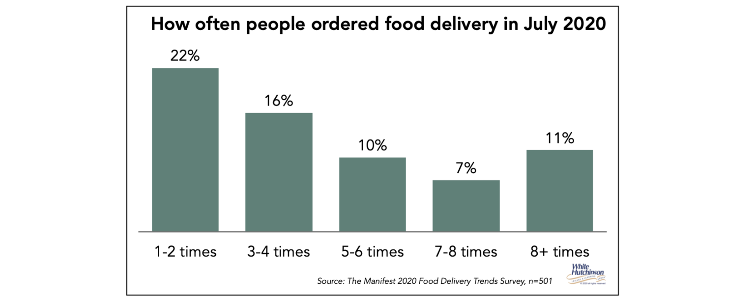 Will increased cooking at home, restaurant takeout, and meal delivery ...