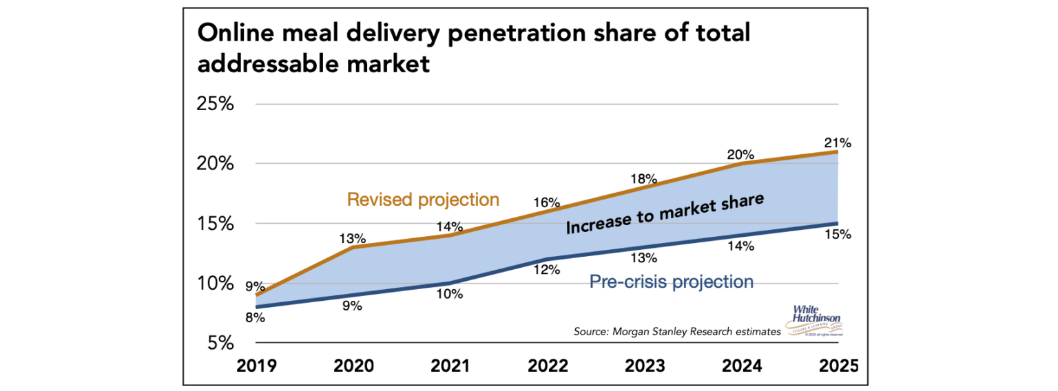 Will increased cooking at home, restaurant takeout, and meal delivery ...