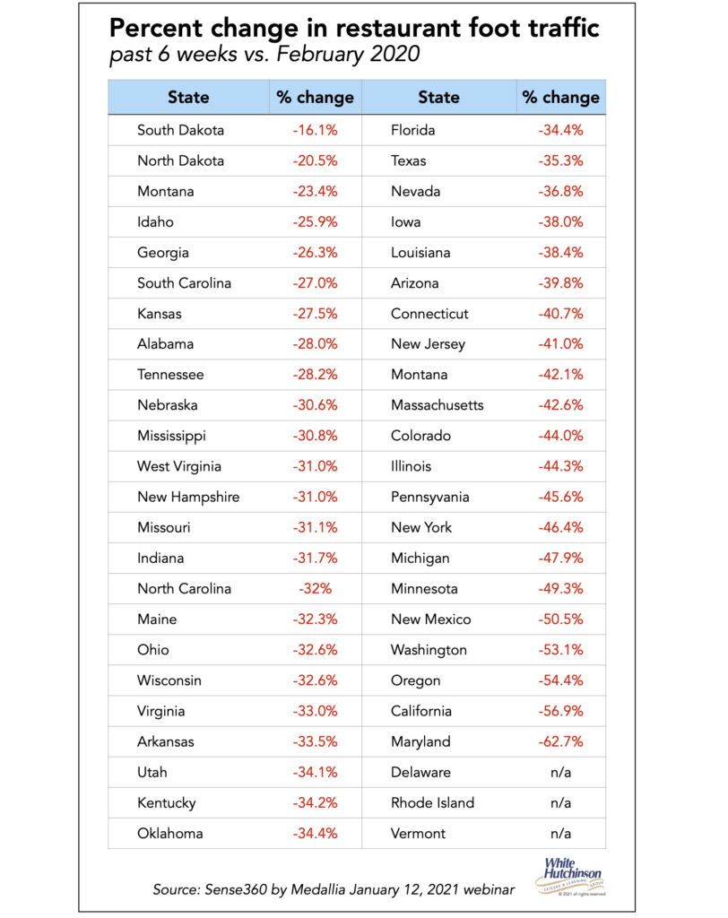Changes in restaurant foot traffic by state a possible indicator of ...
