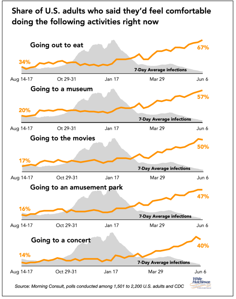 Comfort going out continues to increase, but beware of the un-masked un ...
